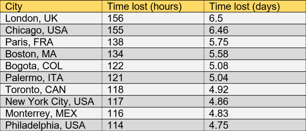 Most congested city in America revealed, where people spend up to six ...