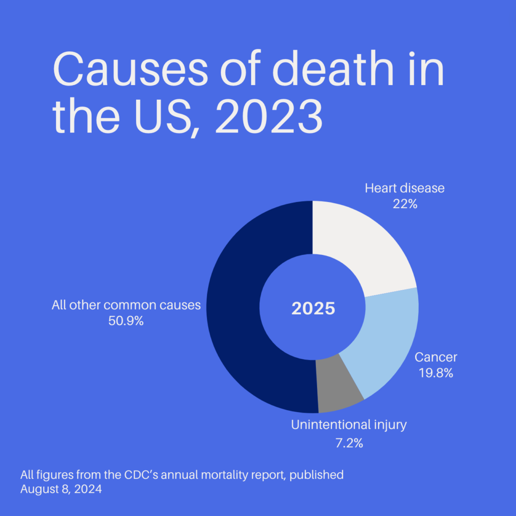 Top 10 causes of death for Americans from heart disease to cancer